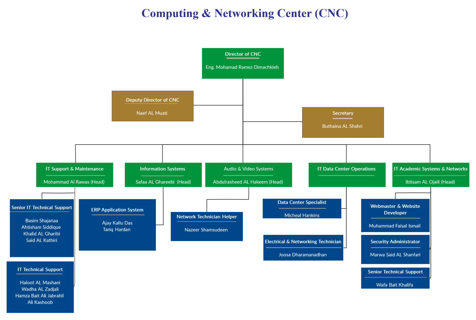 Computing & Networking Center | Dhofar University